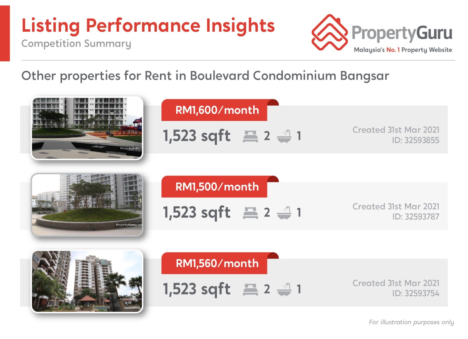 PropertyGuru Widens the Gap as Malaysia’s Undisputed No.1 Property ...